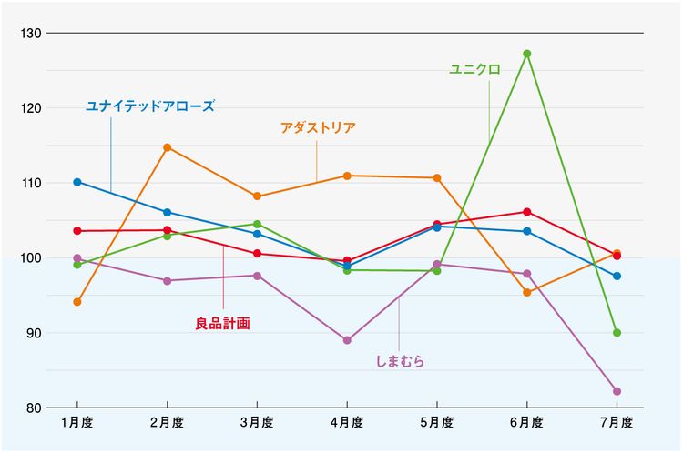 ユニクロ Ua しまむらの7月度は長雨で不調 夏物が全般的に売れず Wwdjapan