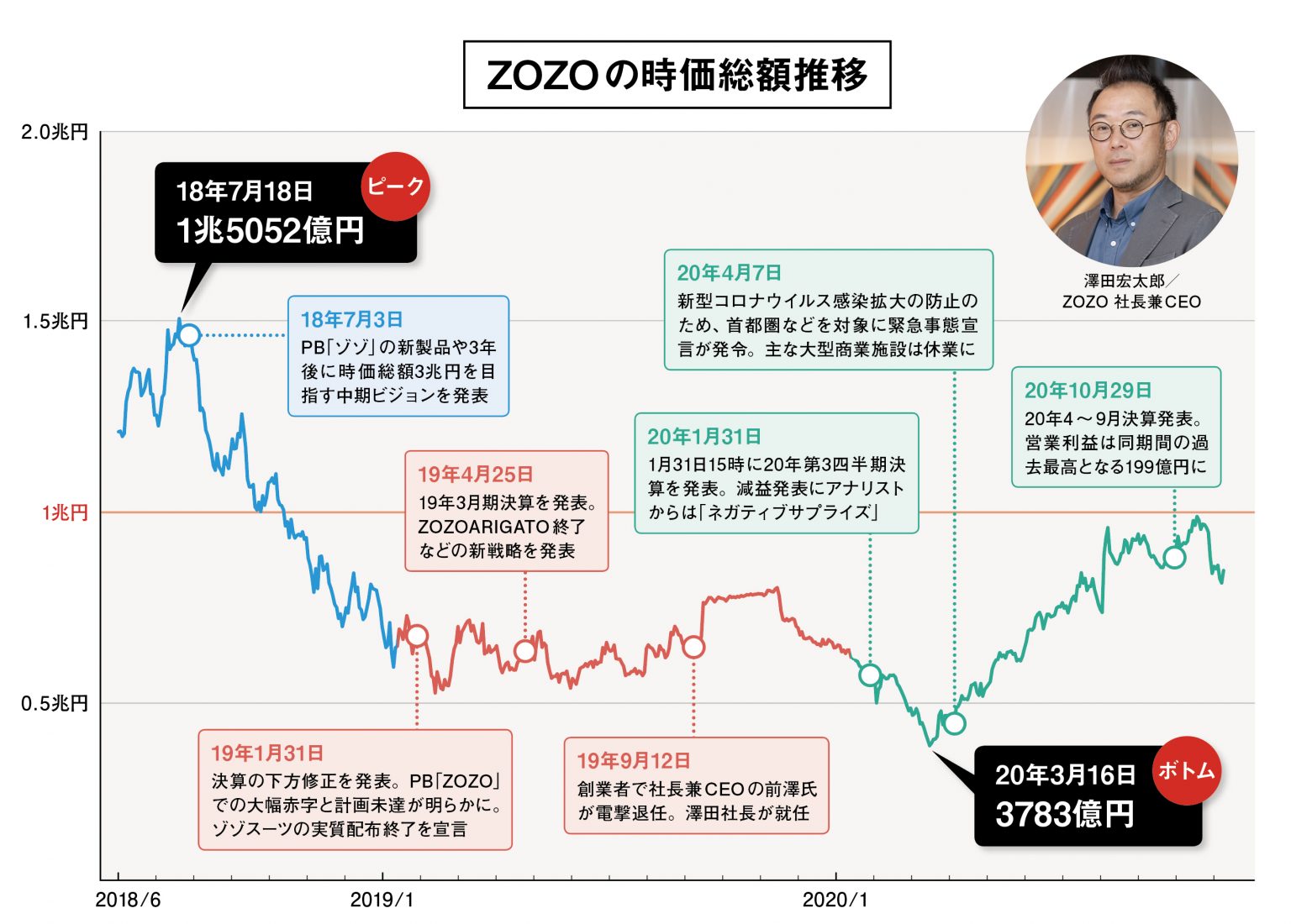 ZOZO復調、時価総額1兆円復活も目前の澤田社長が語る「ZOZOのこれから」 - WWDJAPAN