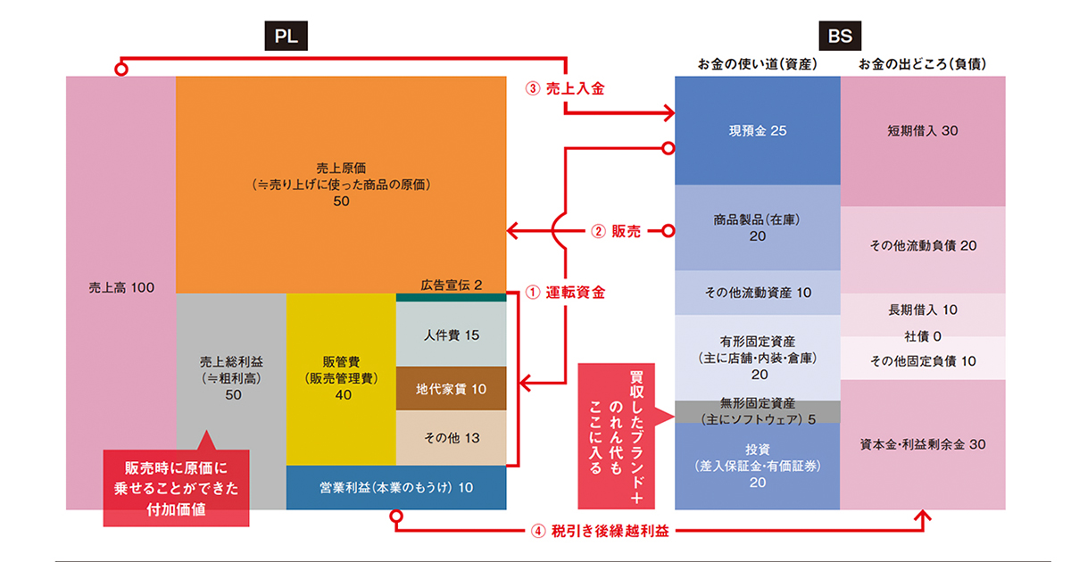 強い企業の秘密はBSにあり（上） PLを回すエンジンとしてのBSの見方【齊藤孝浩のファッション業界のミカタVol.40】 - WWDJAPAN