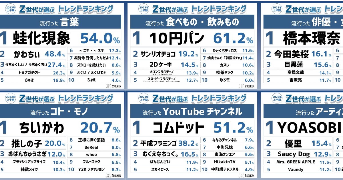 「流行った言葉」1位は“蛙化現象” 「Z世代が選ぶ2023年上半期トレンドランキング」発表 - WWDJAPAN