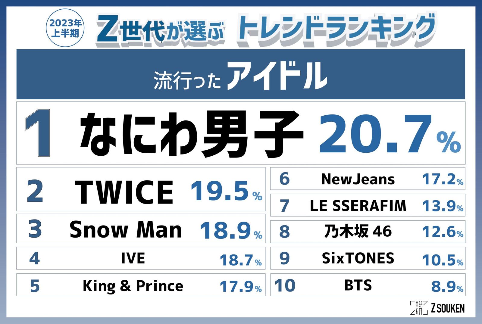 「流行った言葉」1位は“蛙化現象” 「Z世代が選ぶ2023年上半期トレンドランキング」発表 - WWDJAPAN