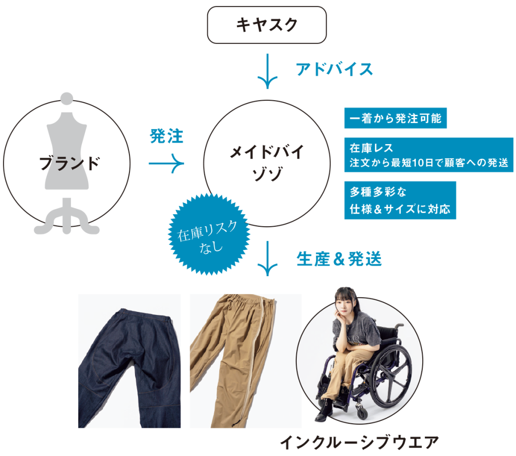 ZOZOが仕掛ける「インクルーシブウエア生産革命」 ブランド側のハードルかなり低く - WWDJAPAN