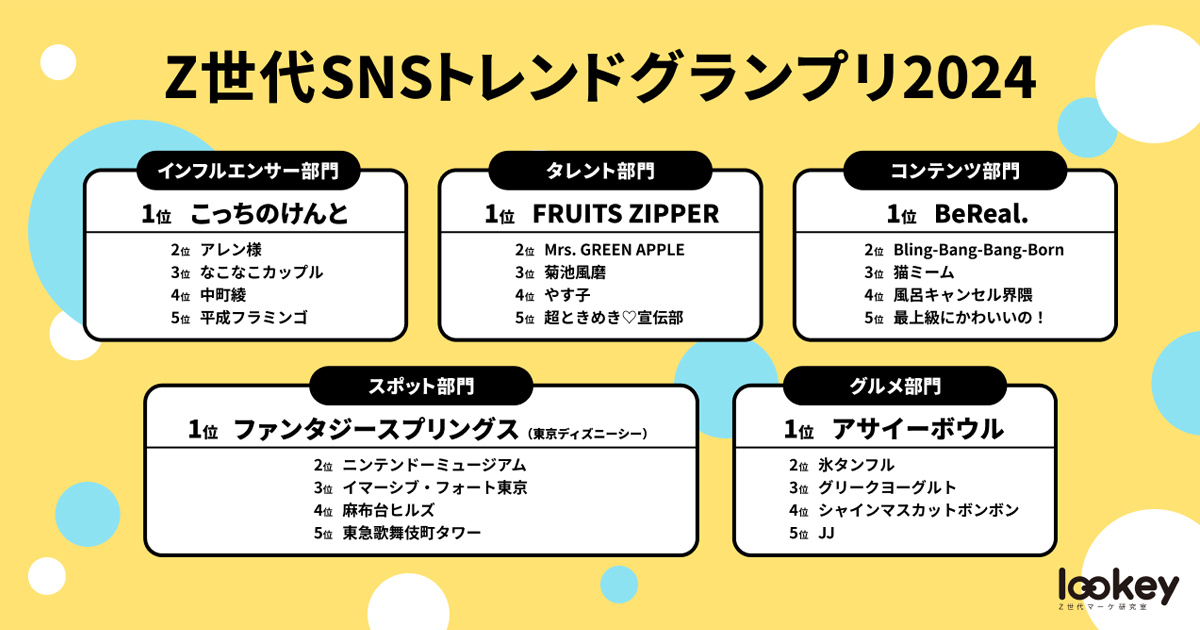 Z世代SNSトレンドグランプリ2024を発表！ 今年のキーワードは“ポジティブ” - WWDJAPAN