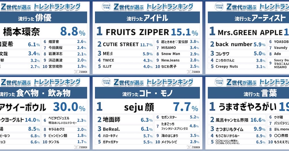 Z世代に流行ったものは？ 「Z総研 2024年下半期トレンドランキング」発表 - WWDJAPAN